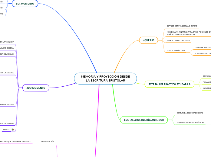 MEMORIA Y PROYECCIÓN DESDE LA ESCRITURA EP...- Mind Map